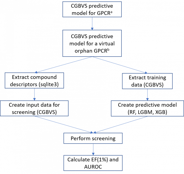 Application of different machine learning approaches to ligand prediction of orphan GPCR targets ...