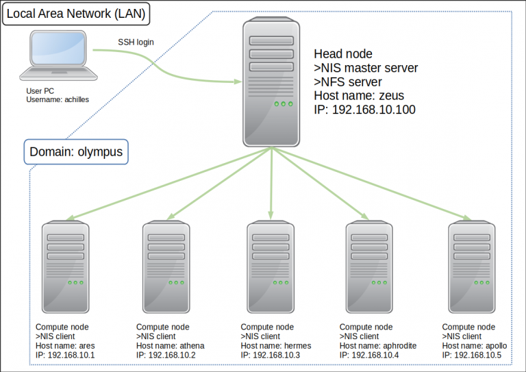 Configuring SSH key-based authentication, NIS and NFS in a Linux computer cluster - In Silico 創薬